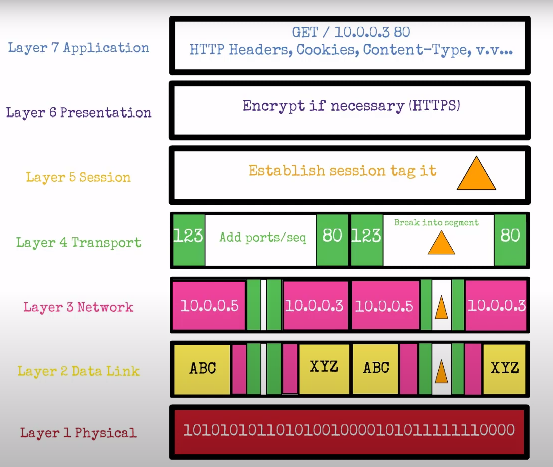 Backend Engineer - [Beginner level] - Mô Hình OSI (Phần 3)