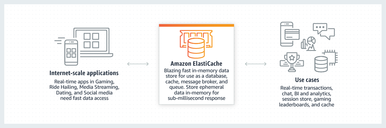 AWS Elasticache - What is Elasticache and Why should we use it on AWS?