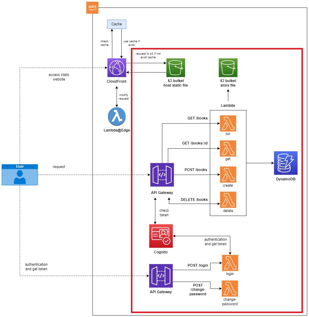 Serverless Series (Golang) - Bài 6 - Using CloudFront and Lambda@Edge ...