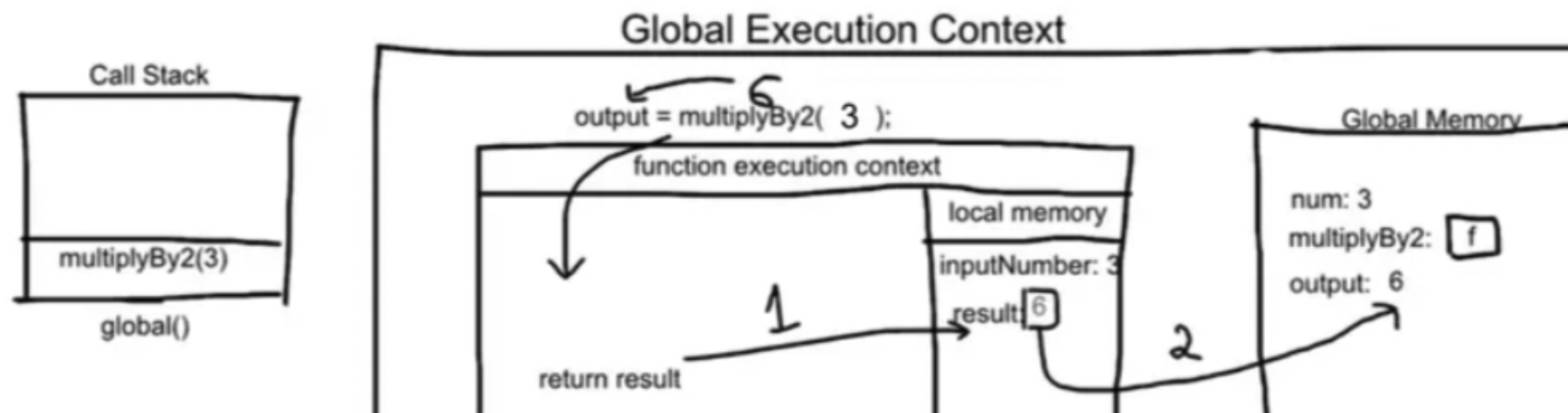 Understanding Call Stack And Execution Context In Javascript Itzone