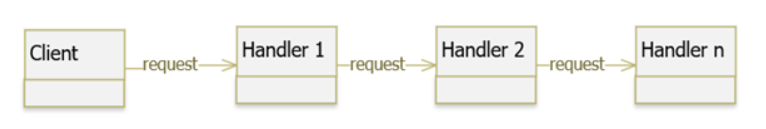Tổng quan về Chain of Responsibility Design Pattern