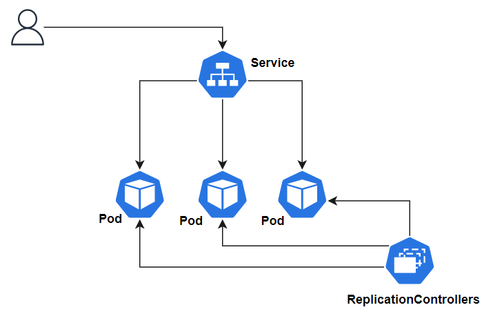 Kubernetes Series - Bài 4 - ReplicationControllers and other controller