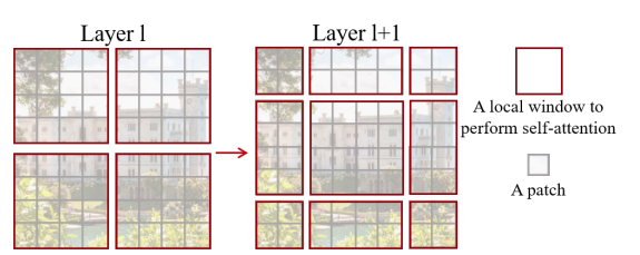 [Paper Explain] Swin Transformer: Hierarchical Vision Transformer using Shifted Windows - AI ...