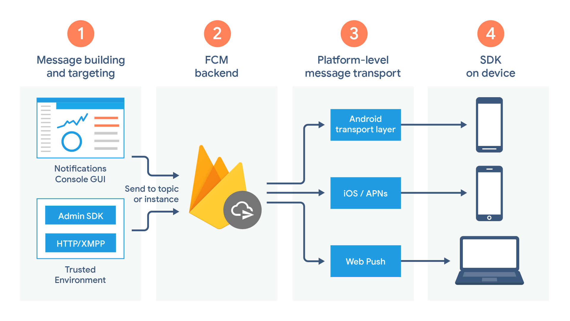 Giải đáp các câu hỏi thường gặp với Firebase Cloud Messaging Service