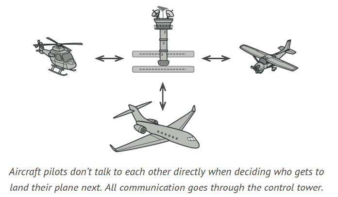 Tổng quan về Mediator Design Pattern