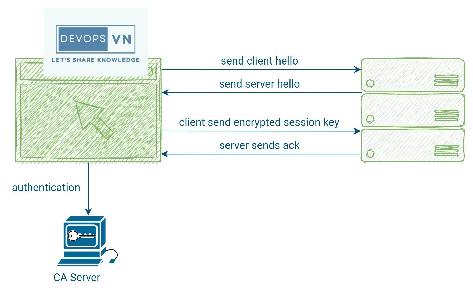 How SSL works? - Viblo