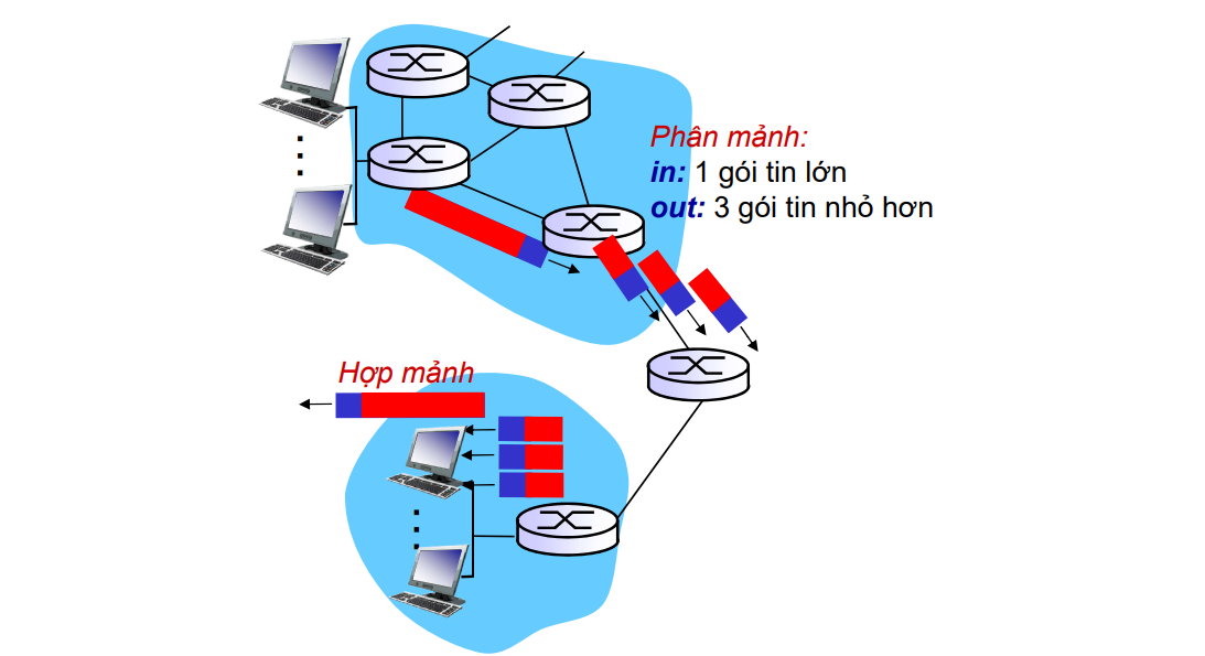 IPv4 datagram fragmentation - Phân mảnh gói tin IPv4