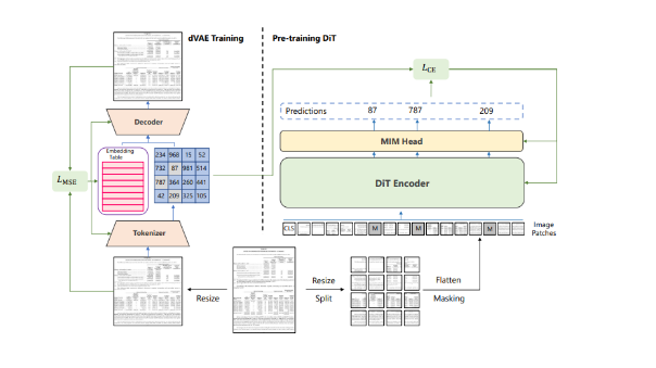 Paper Reading | DIT: SELF-SUPERVISED PRE-TRAINING FOR DOCUMENT IMAGE ...