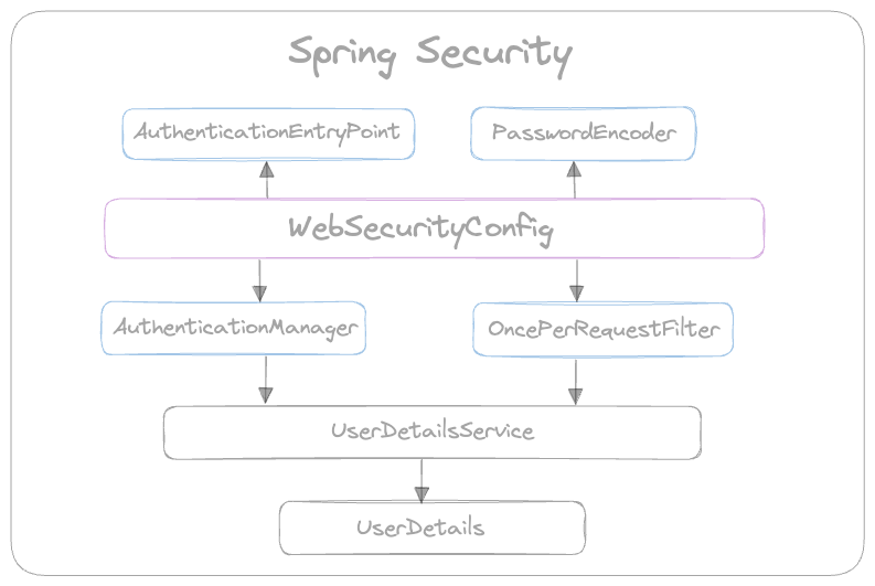 Làm sao bảo mật ứng dụng Spring với Spring Security và JWT?