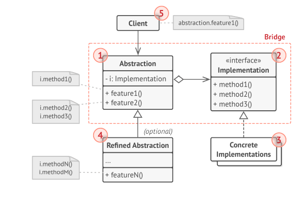 Bridge Design Pattern - Trợ thủ đắc lực của Developers - Viblo