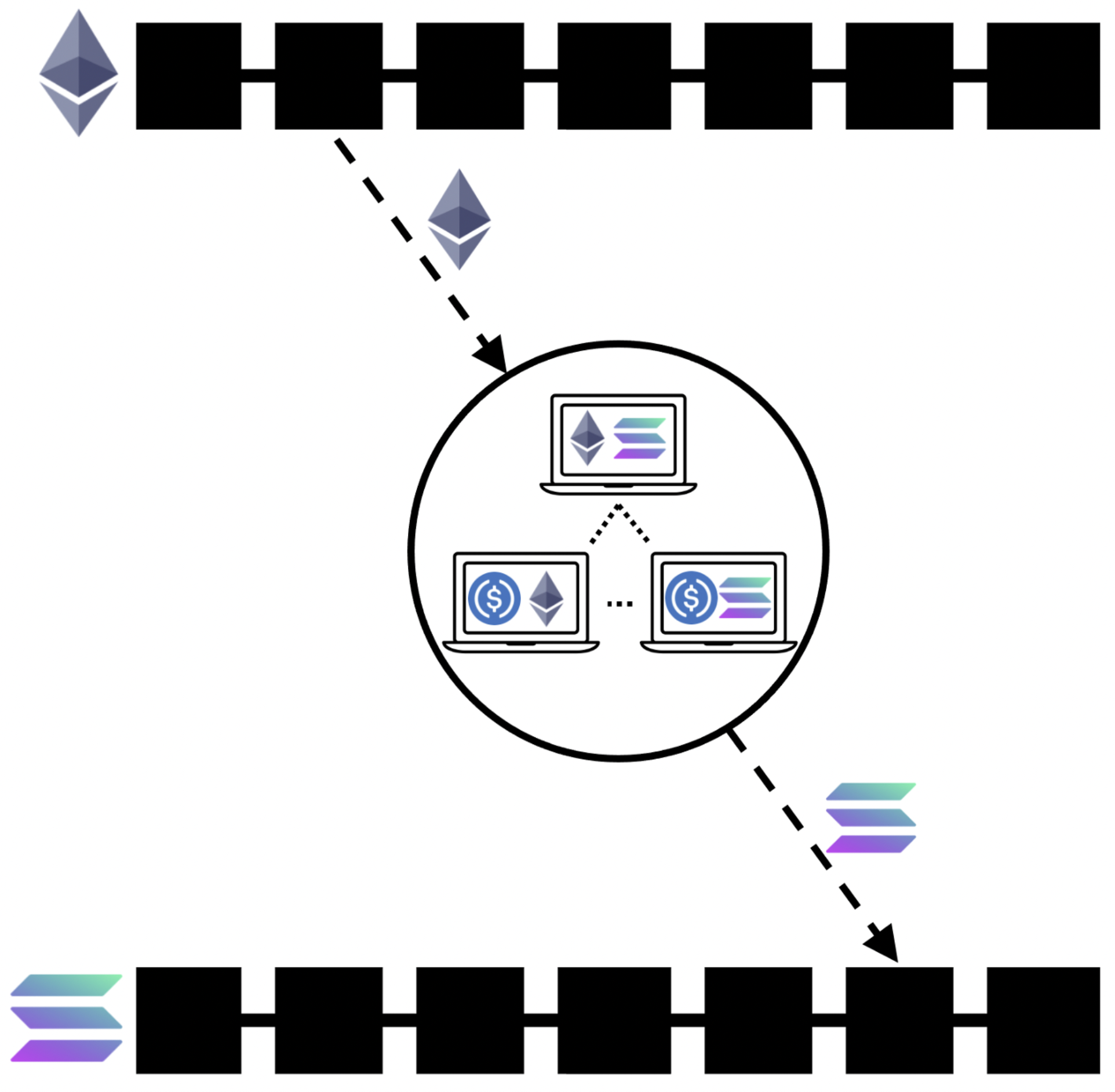 Decentralized blockchain bridge