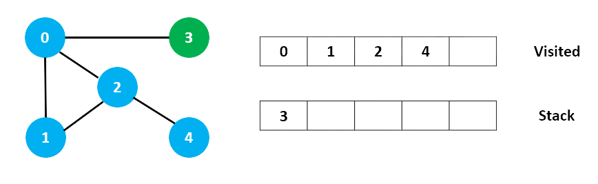 CTDL> - Graph Algorithms - Depth First Search (DFS)