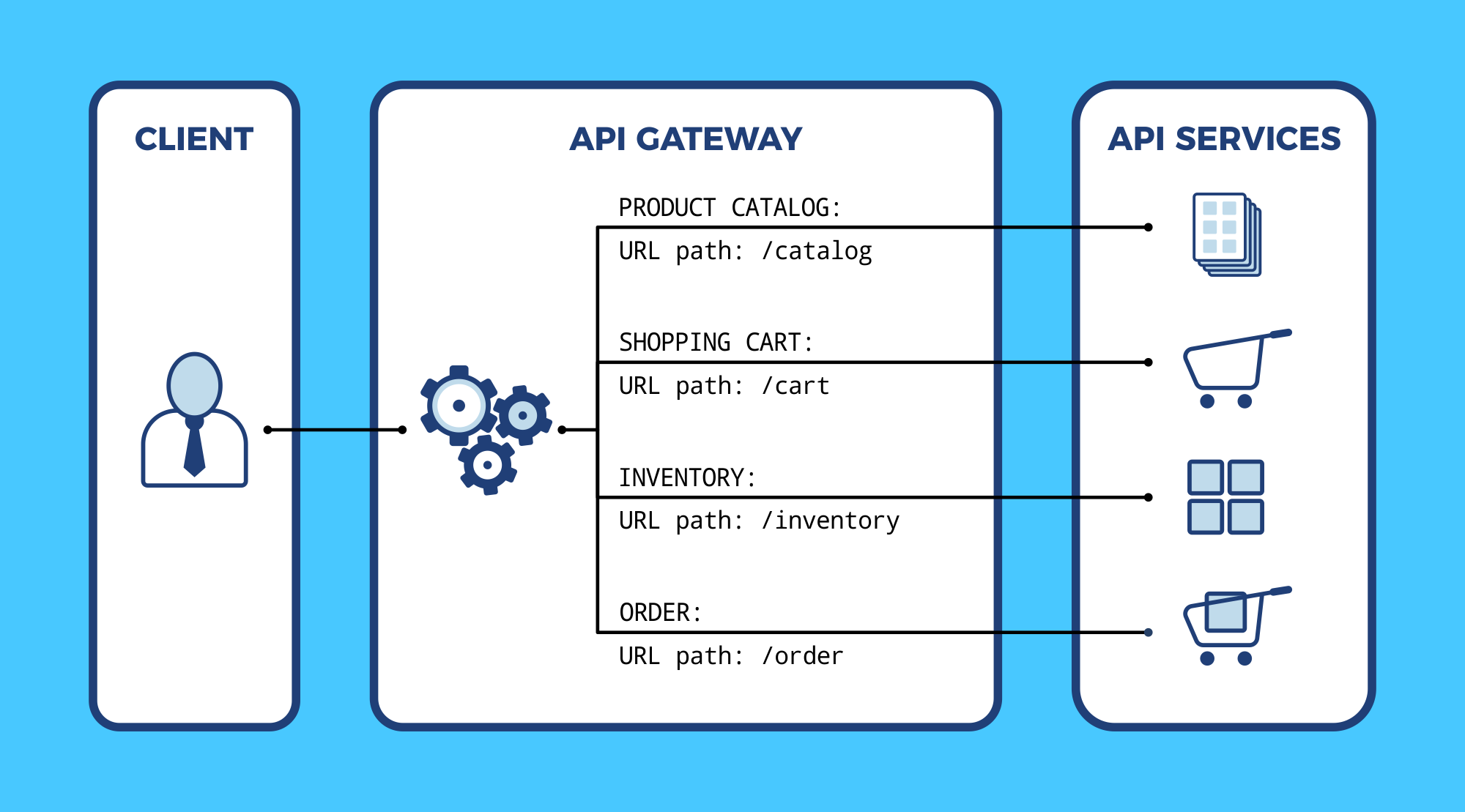 Triển khai API Gateway trong .NET Core với Ocelot