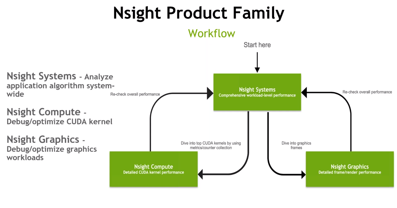 [NVIDIA Tools] Bài 1: Giới thiệu Nsight Systems - Nsight Compute