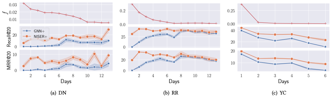 [Paper explained] NISER: Normalized Item and Session Representations to ...