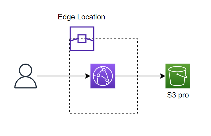 AWS S3 - Why should we use it?