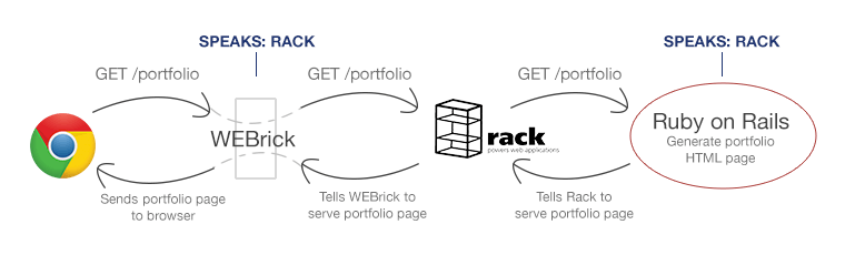 Rack Application trong Rails