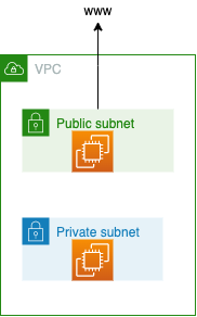 Tìm hiểu về Amazon Virtual Private Cloud & Networking (Phần 1)