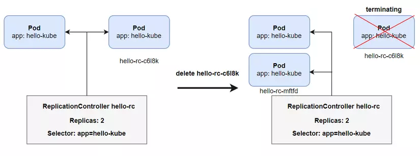 Kubernetes Series - Part 3 - ReplicationControllers and other controller