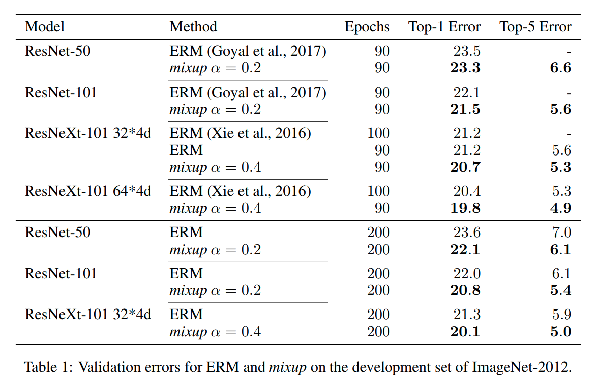 [Paper Explained] - mixup: BEYOND EMPIRICAL RISK MINIMIZATION