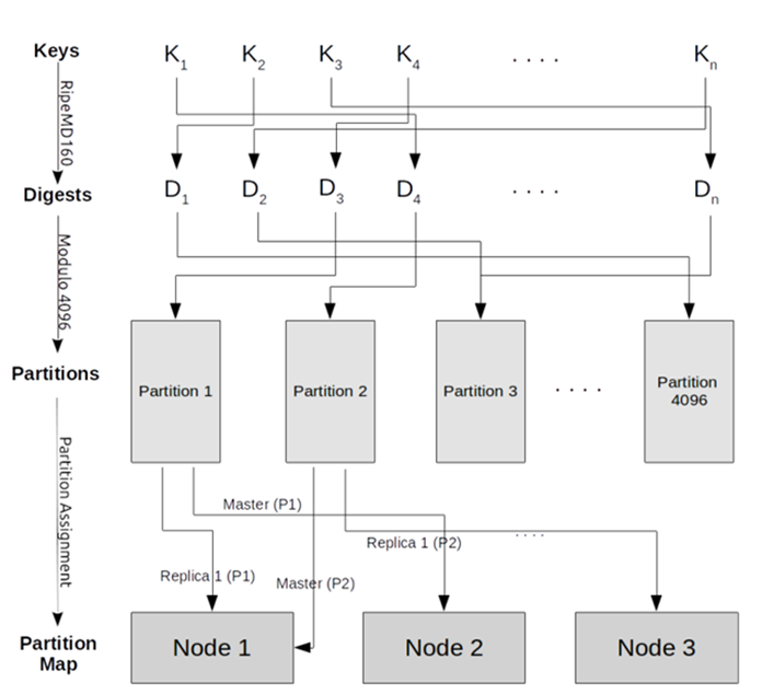 [Phần 1] Aerospike bạn đã biết gì chưa?