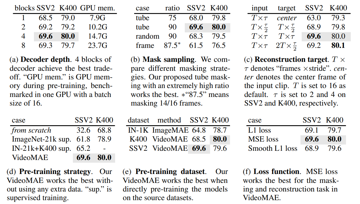 Paper reading | VideoMAE: Masked Autoencoders are Data-Efficient ...