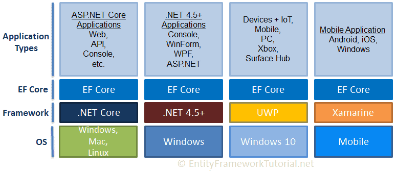 [Phần 1] Tổng quan về Entity framework core