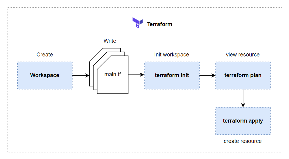 Terraform Series - Bài 2 - Life cycle của một resource trong Terraform ...