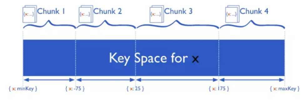 Mongodb shard cluster