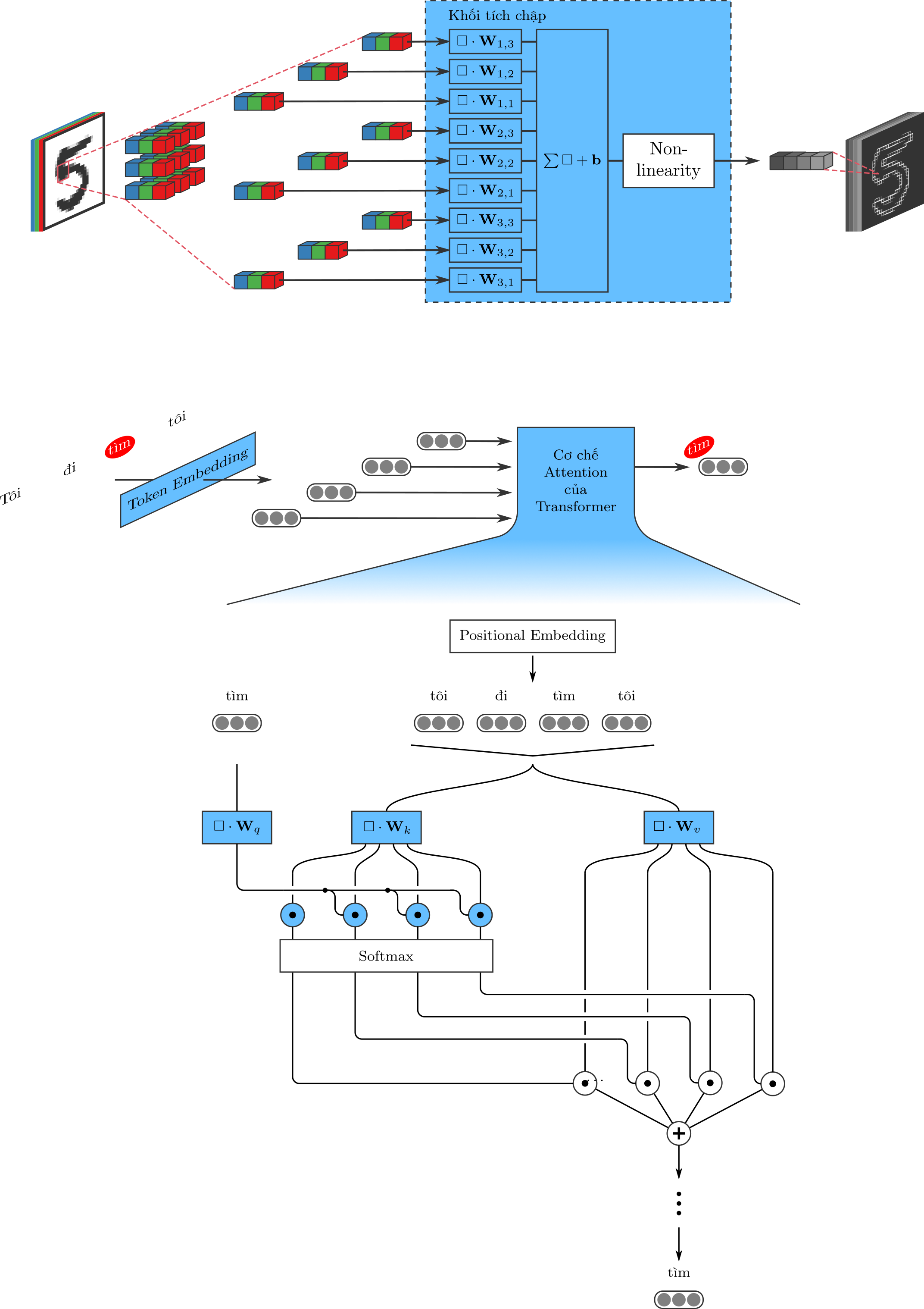 Giữa Convolutional Neural Network Transformer Và Graph Neural Network
