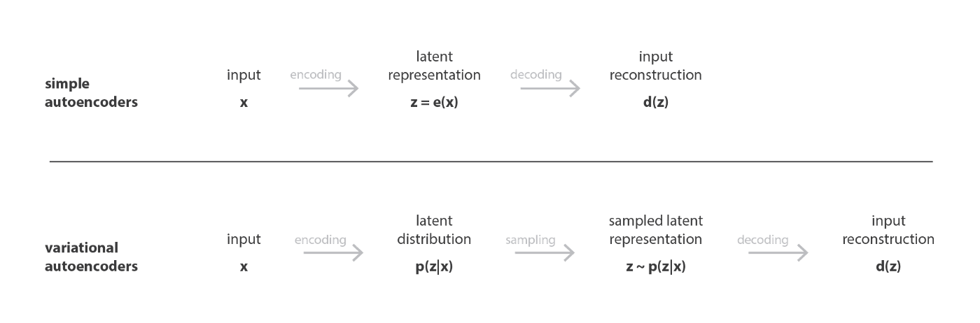 Autoencoders và Variational AutoEncoder (VAEs) - Viblo
