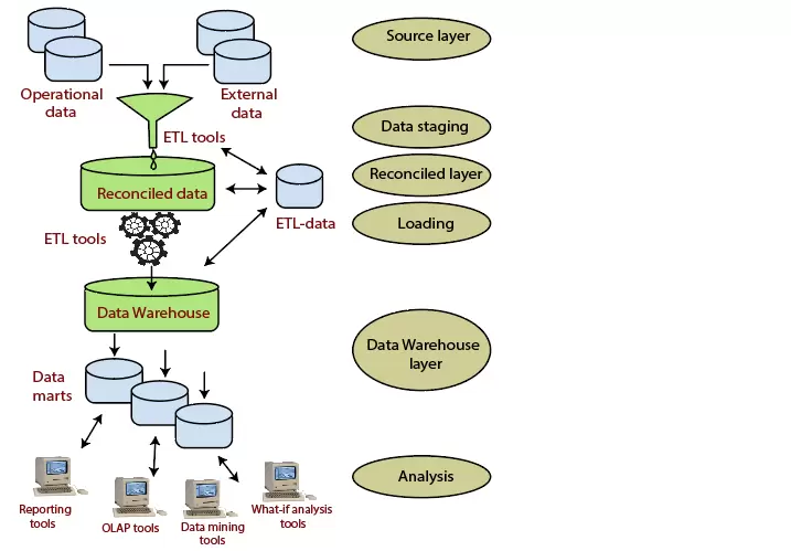 Kiến thức cơ bản về kiến trúc DWH: Data Warehouse Architecture