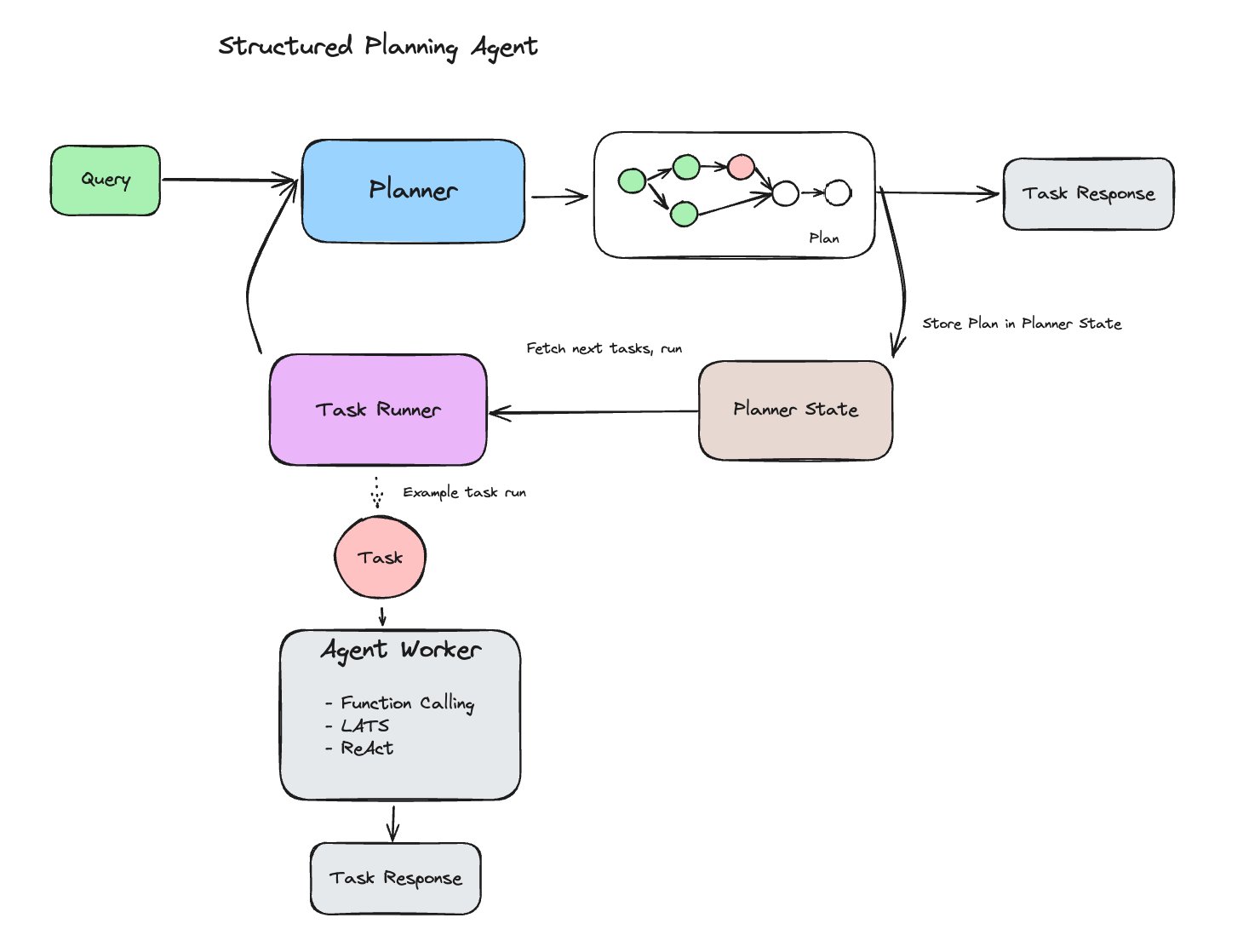 [Practical Series] Planning - Key pattern in Agents