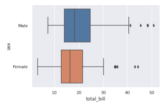 Data visualization với Seaborn