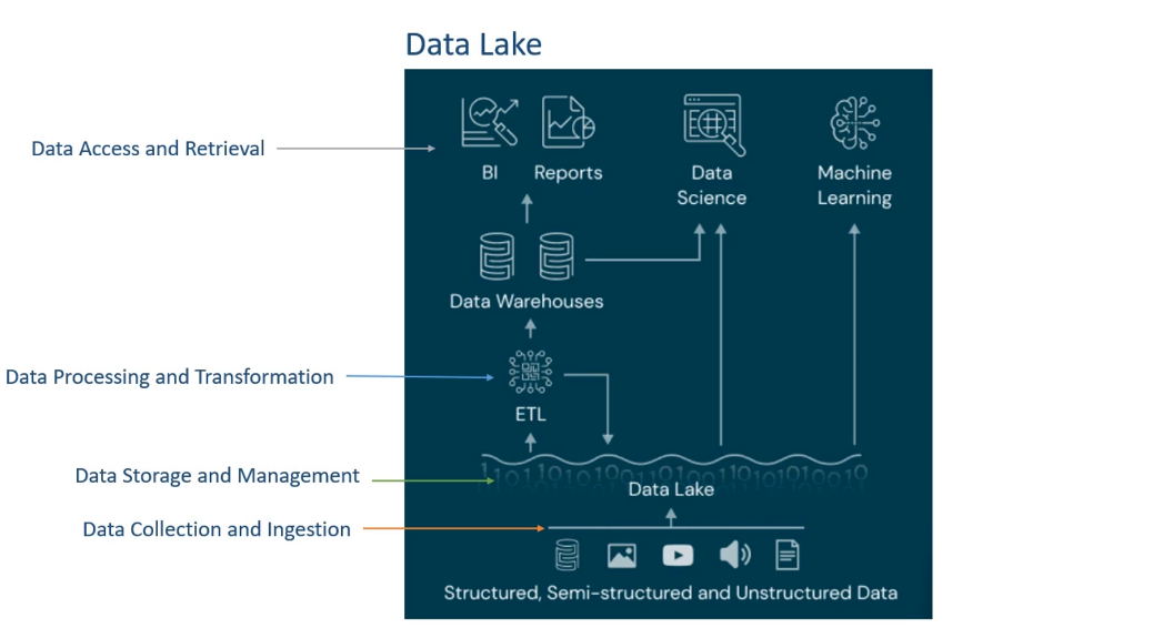 Hadoop Architecture, Data Lake, and Apache Spark