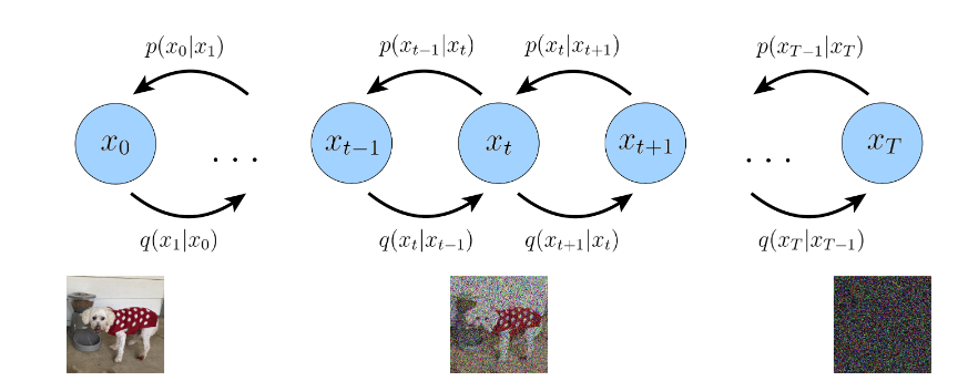 Giới thiệu về Diffusion model (series 2) - AI Design - Thiết kế web ...