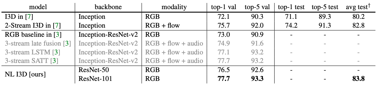 [Paper explained] Non-local Neural Networks