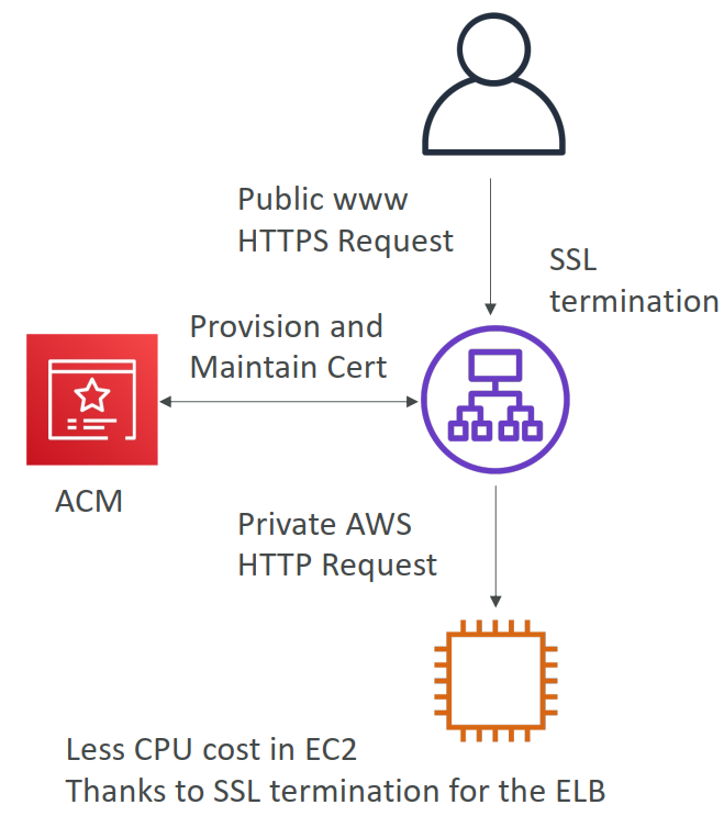 AWS Certified Solutions Architect Professional - Security - AWS Certificate Manager