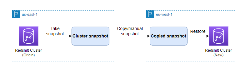 Redshift là gì? Giải pháp lưu trữ và xử lý dữ liệu lớn