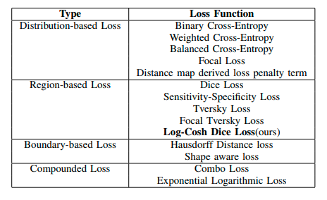 [Paper Explaination] A survey of loss functions for semantic segmentation