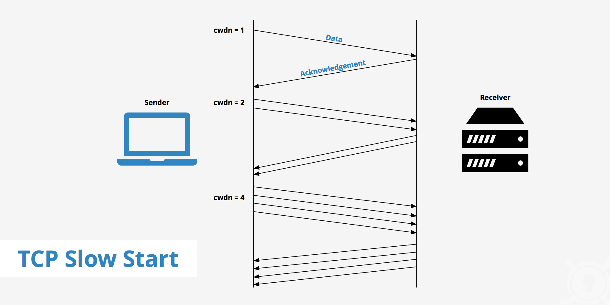 So sánh chi tiết TCP và UDP | Tại sao UDP lại nhanh hơn TCP