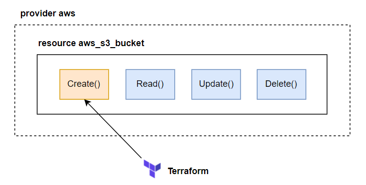 Terraform Series - Bài 2 - Life cycle của một resource trong Terraform