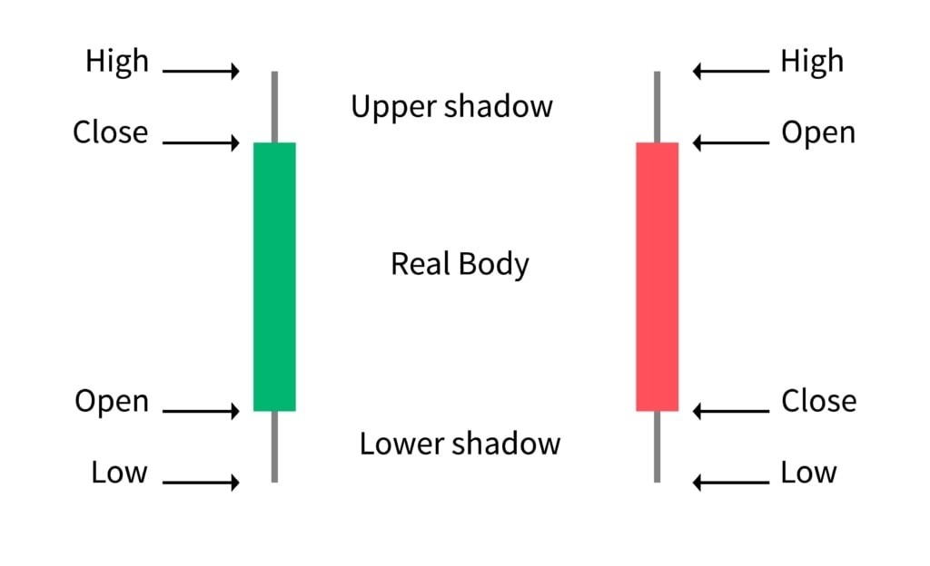 Cùng làm Candlestick Chart. Thay vì làm người chơi, hãy làm chủ
