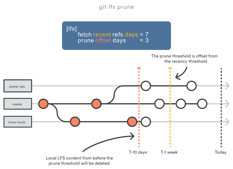 Giới thiệu về Git LFS