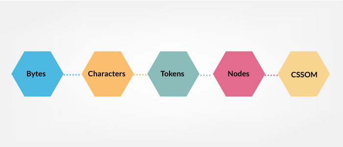 CSS parsing trong Browser rendering engine