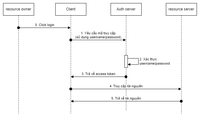 Tìm hiểu về OAuth2, OpenID Connect, SAML và Kerberos: Các phương thức ...
