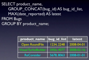 SQL Query Antipatterns and Solution (part 1)