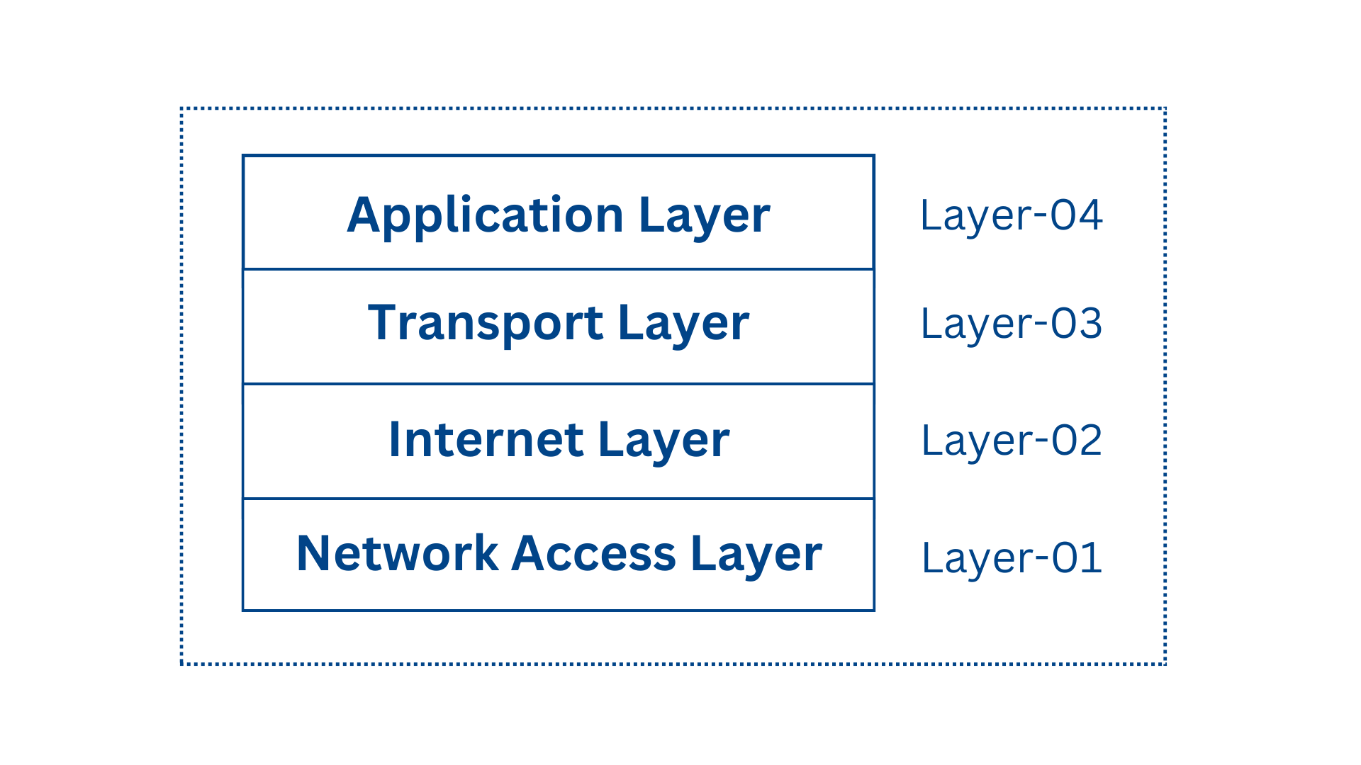TCP/IP Model in computer network - Mô hình TCP/IP trong mạng máy tính