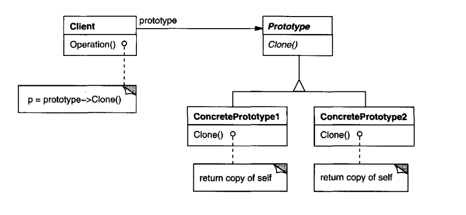 Design pattern - Prototype