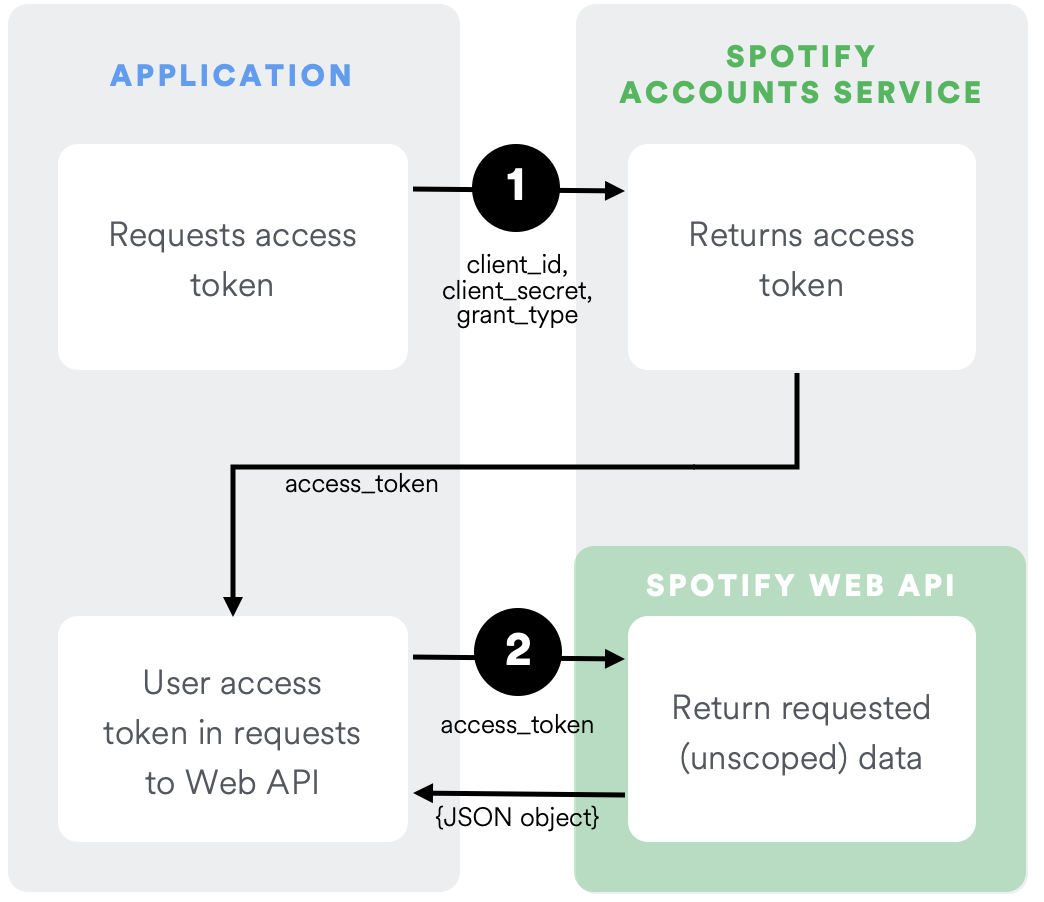 Oauth2 and Spotify Integration.